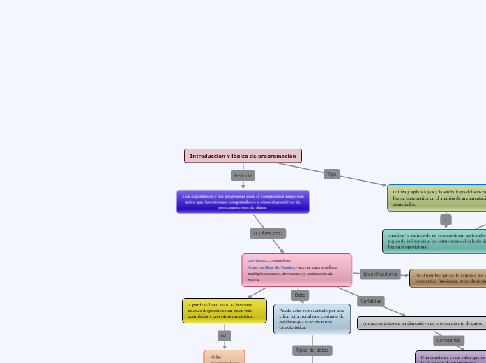Introducción y lógica de programación - Mind Map